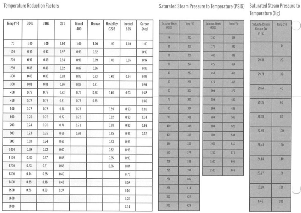 Series 700 Stainless Steel Hose - Ontario Hose Specialties Limited.