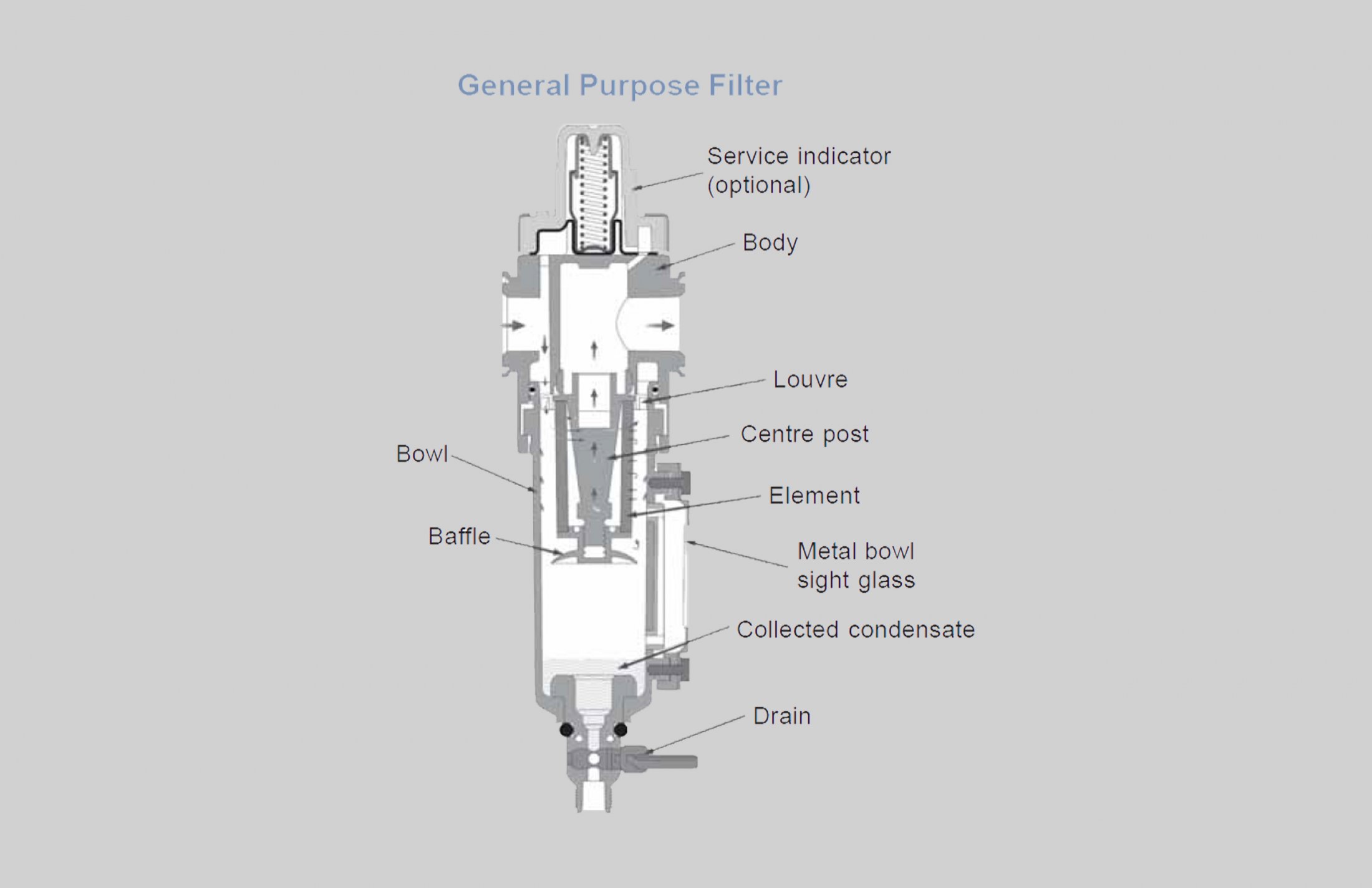 Filter/ Regulator - Ontario Hose Specialties Limited.